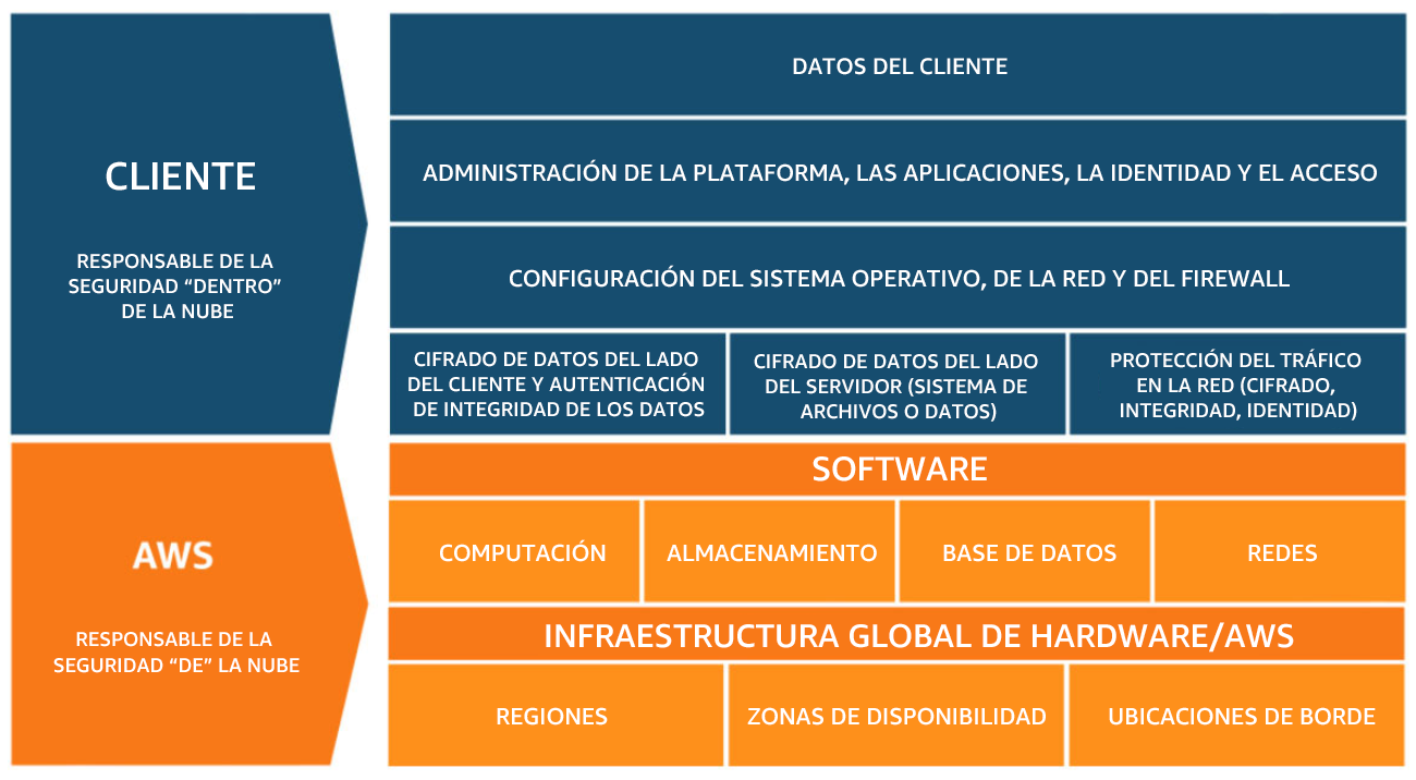 T3 - Seguridad en AWS - Mis Clases